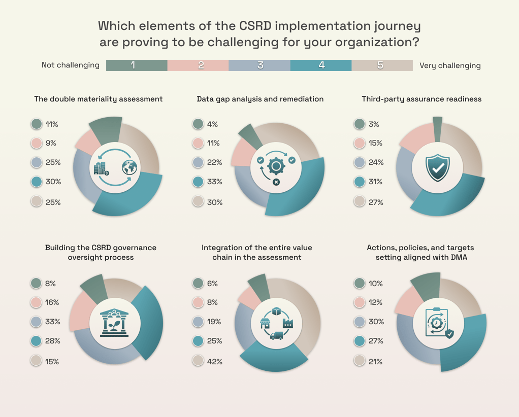 2025 CSRD Pulse Check Survey: Key Insights from Companies on Value ...