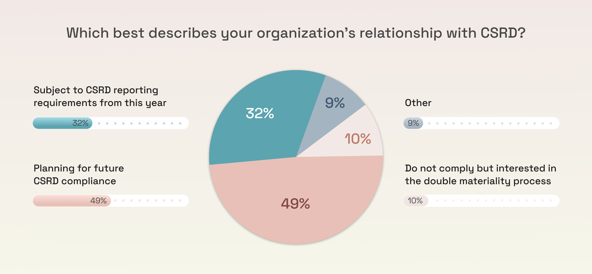 2025 CSRD Pulse Check Survey: Key Insights from Companies on Value, Engagement, and Challenges